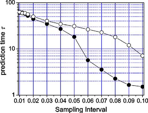 The Prediction Time τ Of The Reconstructed Duffing System Versus Download Scientific Diagram