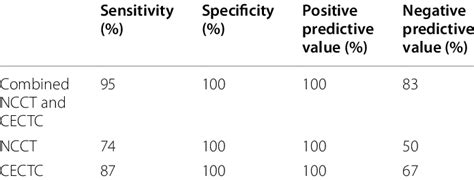 Sensitivity Specificity Positive Predictive Value And Negative Download Scientific Diagram