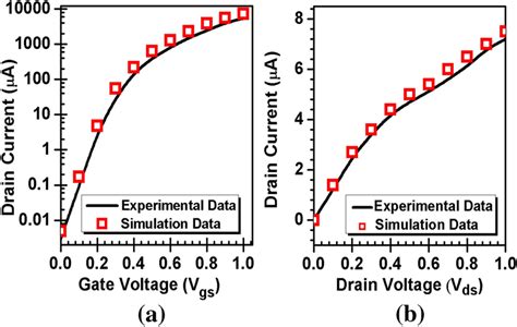 a b calibration of simulation models with experimental data download