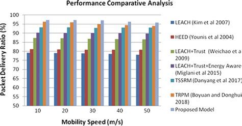 Performance Comparative Analysis Download Scientific Diagram