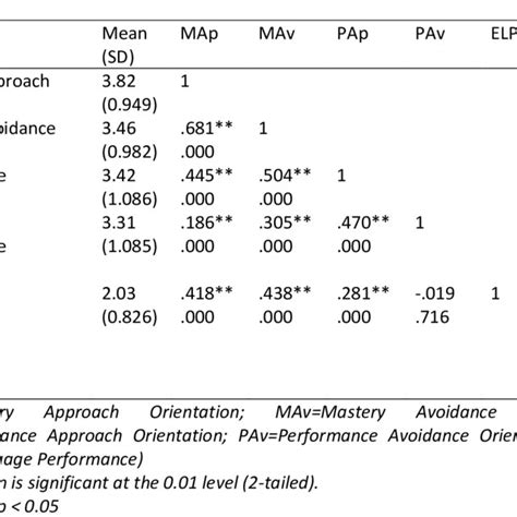 Relationship Between Achievement Goal Orientations And Language Download Scientific Diagram