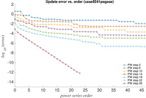 Convergence Rates For Case9241 Unmodified With Mvar Limits Enforced