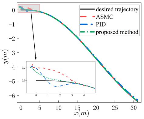 Model Parameter Free Prescribed Time Trajectory Tracking Control For Under Actuated Unmanned