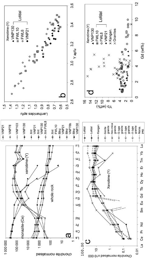 A Contrasting Chondrite Normalized Ree Patterns In Xenotime Y Download Scientific Diagram