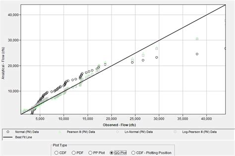 Example 21 Distribution Fitting Analyzing A Time Series Of Daily Average Flow Using Time