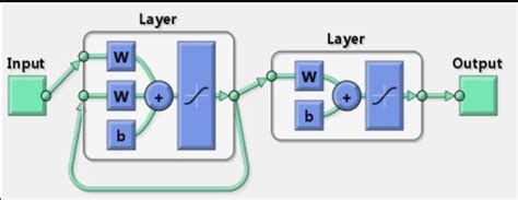 Elman Neural Network Download Scientific Diagram