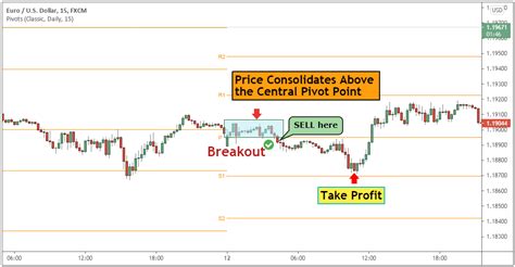 How To Trade With Pivot Points The Right Way