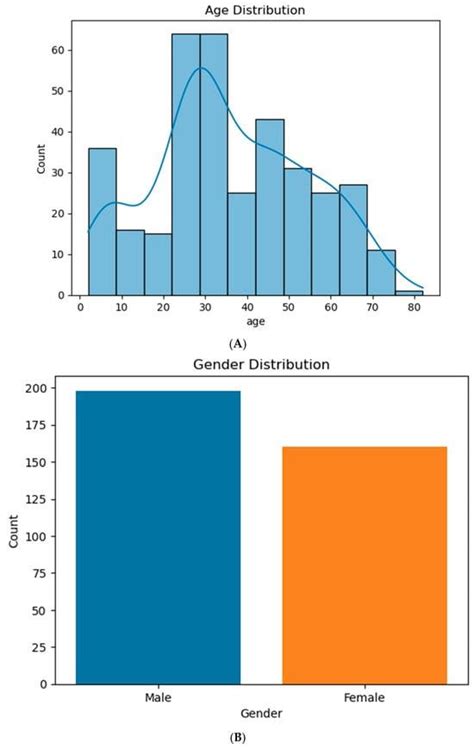 Estimating Age And Sex From Dental Panoramic Radiographs Using Neural