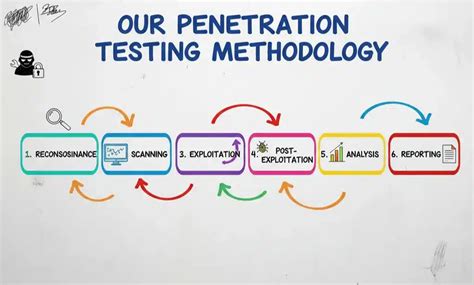 Penetration Testing Services To Strengthen Your Security And