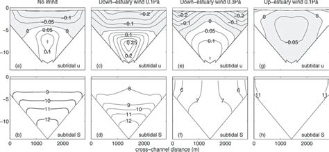 Cross Sectional Distributions Looking Seaward Of Top Subtidal Axial