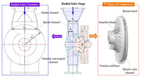 Flow Control Of Radial Inlet Chamber And Downstream Effects On A