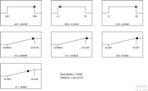 Optimal Operating Conditions And Responses From The Rsm Optimization Method Download