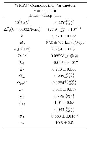 Lambda Wmap Cosmological Parameters Model Ocdm Data Wmaphst