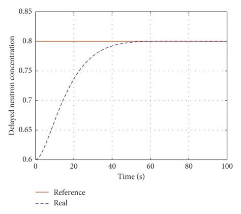 Power Level Load Varying Curve Of This Pwr Power Plant Download