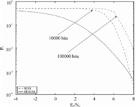 Comparison Of Ber Of Self Encoded Spread Spectrum Sess And Download Scientific Diagram