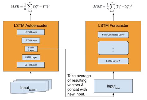 Lstm Model Architecture For Rare Event Time Series Forecasting