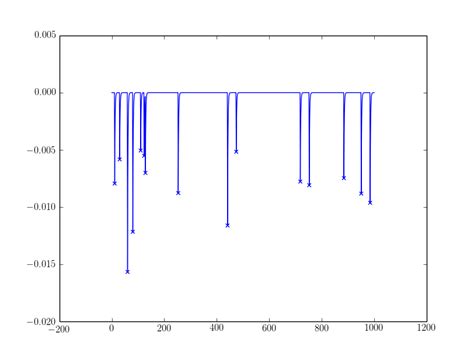 Python Find Peaks Location In A Spectrum Numpy Stack Overflow