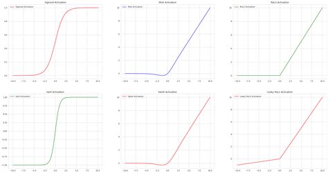 comparing activation function relu vs mish