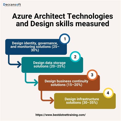 Deccansoft On Linkedin Cloudcomputing Azuregovernance Azurelearning Cloudsecurity…