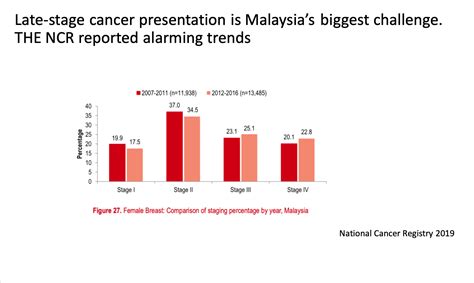 Breast Cancer Statistics In Malaysia — Know Your Lemons Foundation