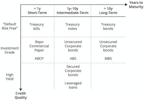 51 Fixed Income Issuance And Trading Flashcards Quizlet