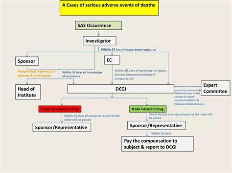 SAE REPORTING TIMELINE AND COMPENSATION PDF