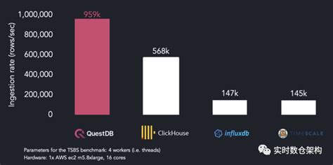 Questdb是什么？性能居然跑赢了clickhouse和influxdb Csdn博客