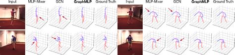 Figure 6 From Graphmlp A Graph Mlp Like Architecture For 3d Human Pose Estimation Semantic