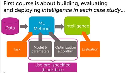 如何正确的学习coursera上andrew Ng的机器学习课程？ 知乎
