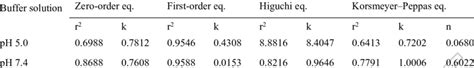 Release Rate Constants Value Of The Diffusion Exponent N And R 2 Download Scientific Diagram