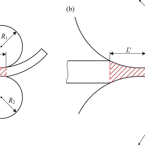 Rolling Deformation Zone On The Center Symmetry Plane A Normal Center