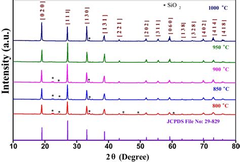 Pxrd Pattern Of Li2sio3 With Different Temperature And Principal Peaks