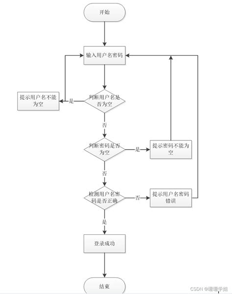 独有源码 Java Jsp政务大厅管理系统3860q从不会做毕业设计到成功完成的过程与方法政务大厅预约取票流程图java Csdn博客