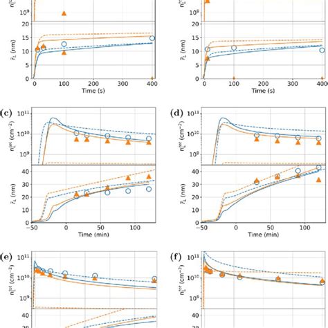 Pdf On Continuum Simulations Of The Evolution Of Faulted And Perfect Dislocation Loops In