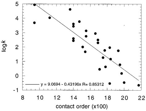 Plot Of Logk Vs 100 Co For Two State Folding Proteins Listed In Table