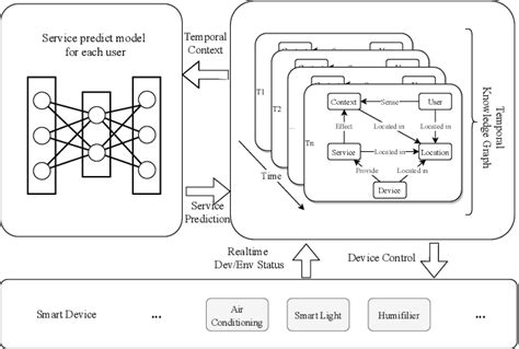 Figure 1 From A Spatio Temporal Data Driven Automatic Control Method