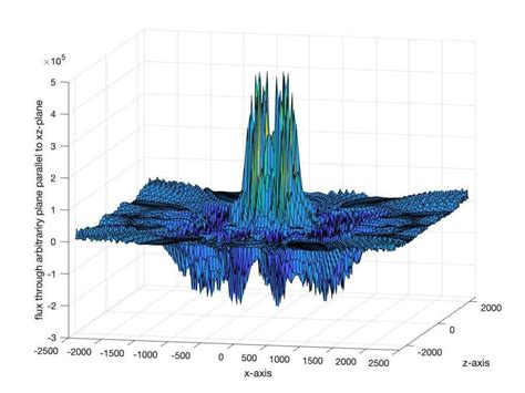 Programming A Diffraction Pattern By The Pseudo Method Of Images