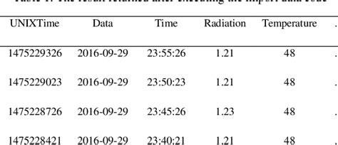 Table 1 From A Multi Fusion Data Mining Algorithm For Solar Energy