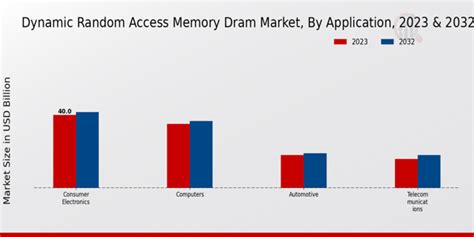 dynamic random access memory market size trends 2034