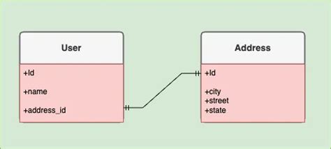 Spring Boot One To Many Relationship By Hk Medium