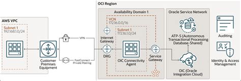 Oracle Integration Cloud를 통해 다중 클라우드 전용 네트워크 연결 설정
