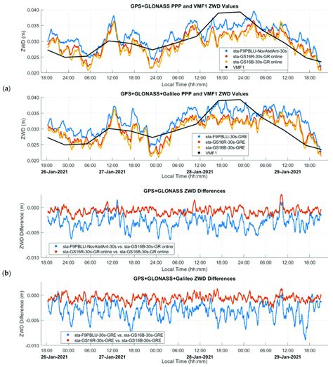 A Static Dataset A Zwd Profiles Obtained By The Three Receivers And