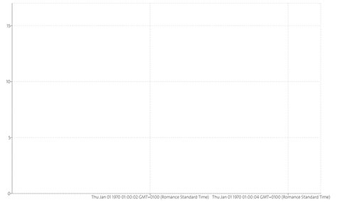 Xaxis Component Not Working As It Is Supposed To Be · Issue 736 · Rechartsrecharts · Github