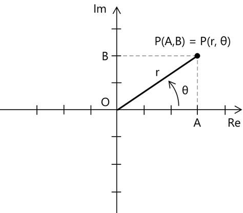 Complex Numbers In Exponential Form