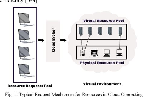 Figure 1 From An Empirical Study On Hybrid Scheduling Algorithms In Cloud Computing Semantic