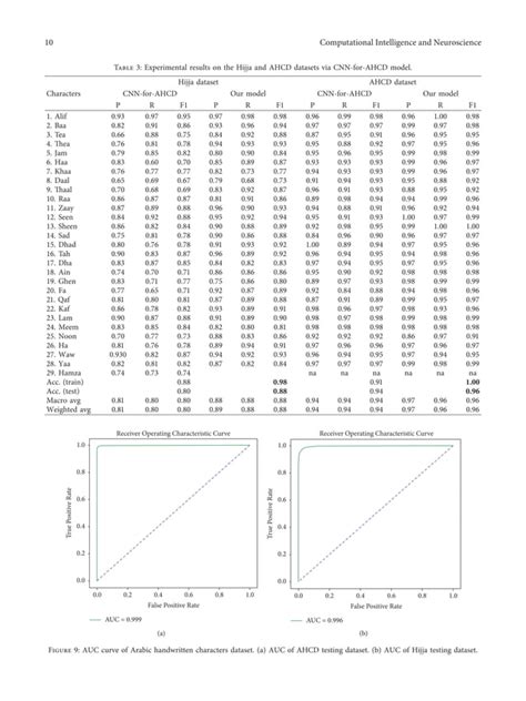 Improved Arabic Alphabet Characters Classification Using Pdf