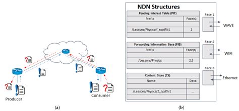 Insights From The Experimentation Of Named Data Networks In Mobile Wireless Environments