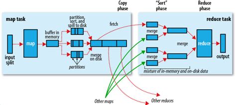Hadoop Mapreducew3cschool