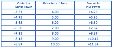 Cl Vertex Conversion Chart