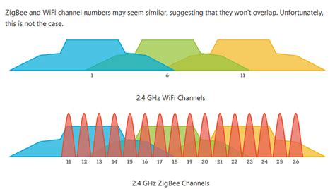 can t control zigbee devices from dashboard third party integrations